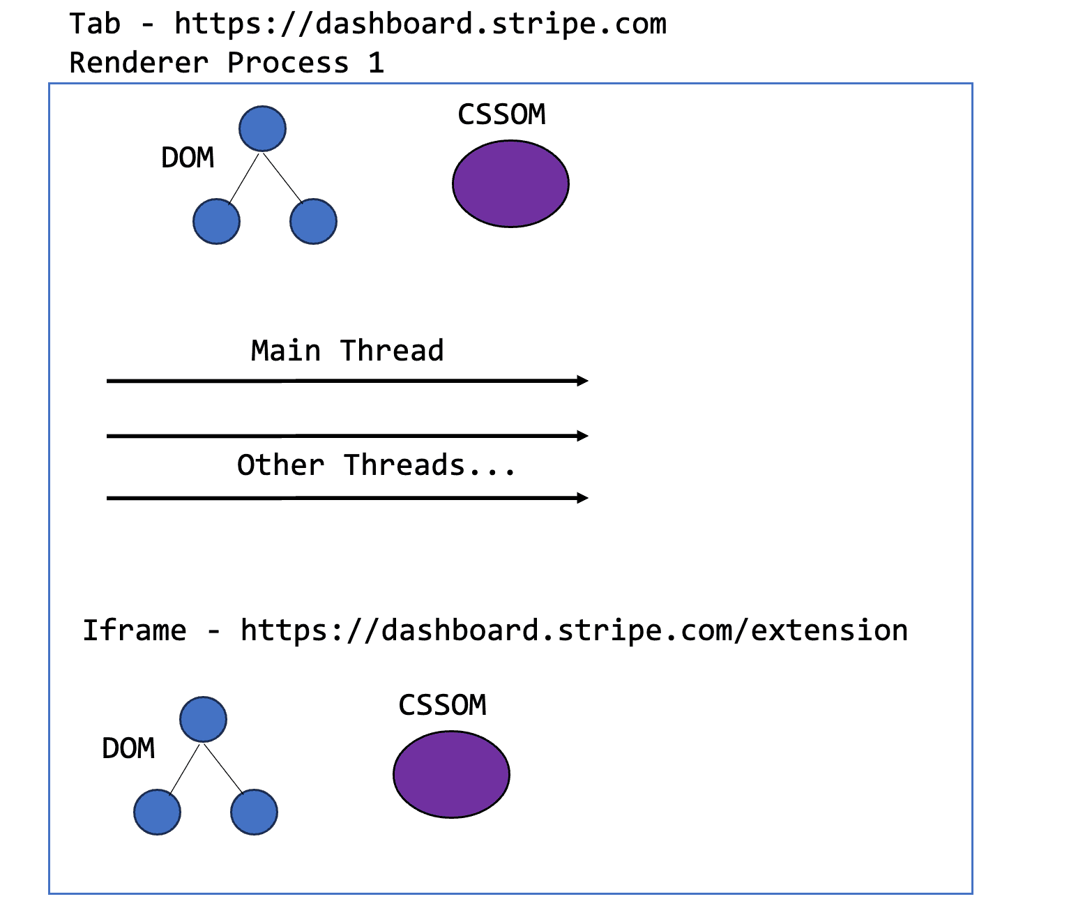 Iframes and Process Allocation
