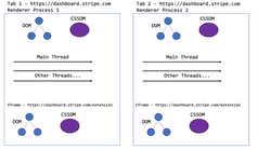 Iframes and Process Allocation