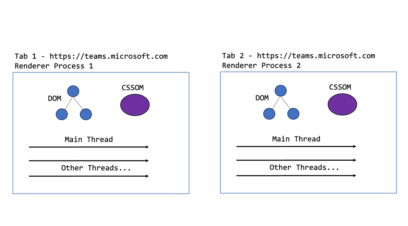 Iframes and Process Allocation