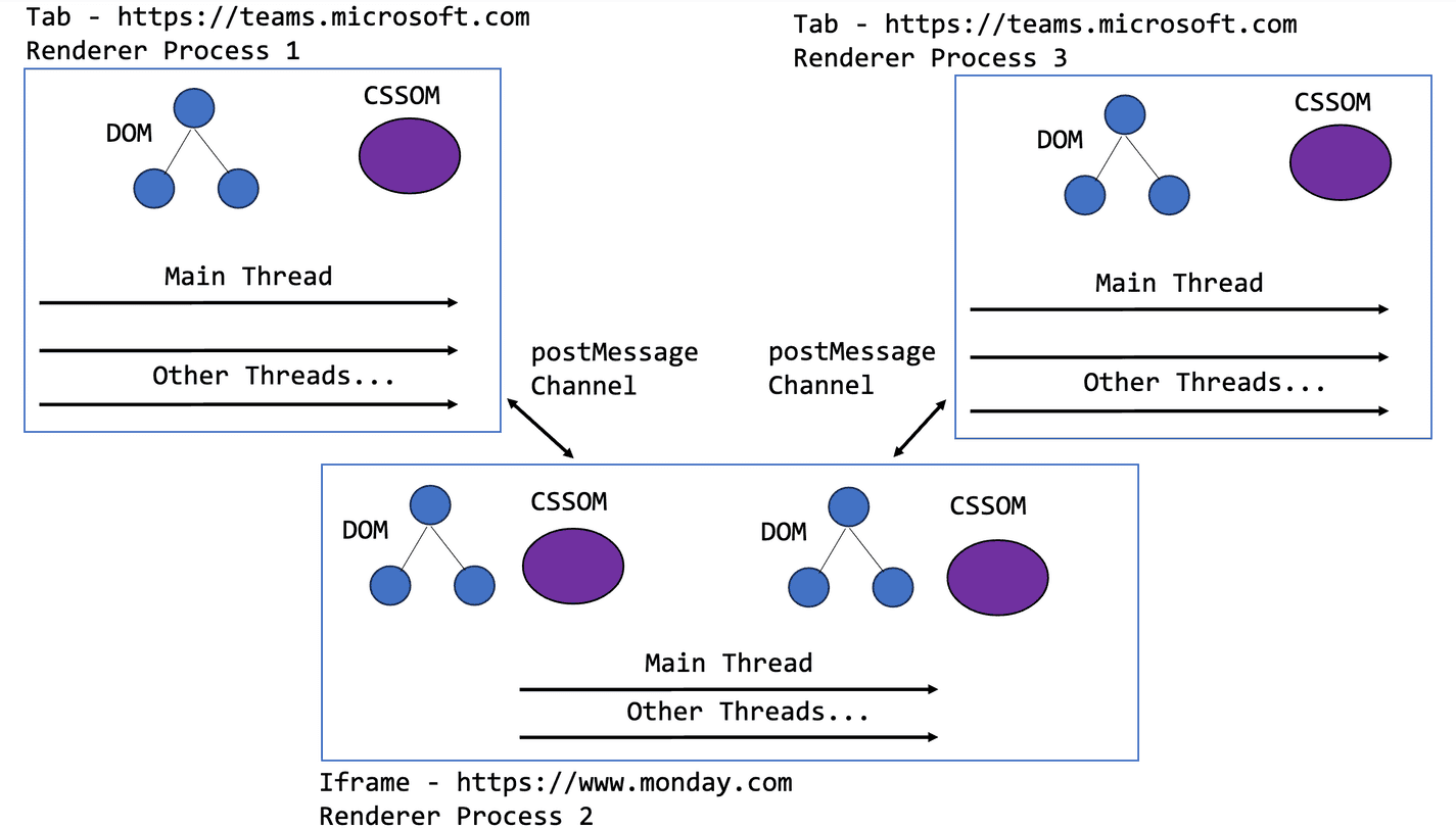 Iframes and Process Allocation